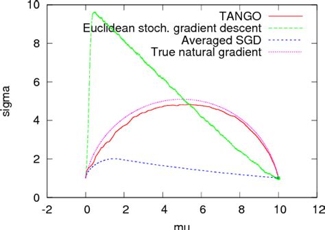 True Asymptotic Natural Gradient Optimization