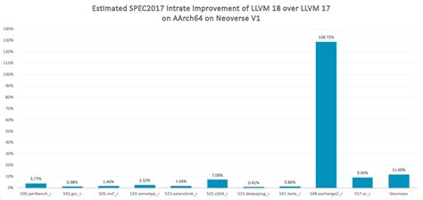 Part 1 What Is New In Llvm 18 Tools Software And Ides Blog Arm