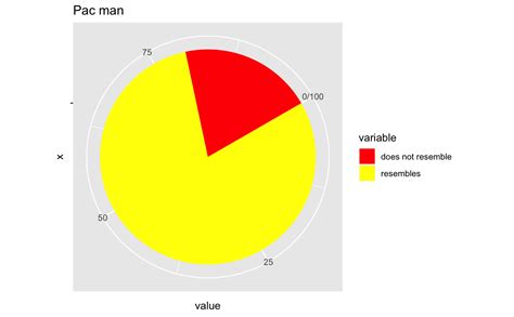 Polar Coordinates Coord Polar Ggplot2