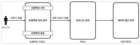 Spring 스프링 Db 1편 4 7 트랜잭션 문제 해결 트랜잭션 Aop 이해 Spring 스프링 Db 1편 4 7 트랜잭션 문제 해결 트랜잭션 Aop 이해