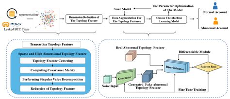 An Abnormal Account Identification Method By Topology Feature Analysis For Blockchain Based