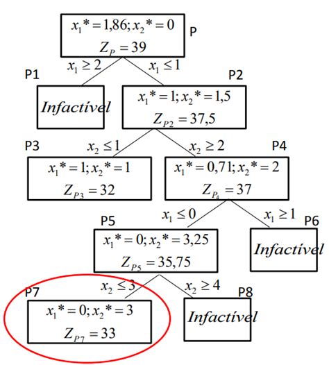Github Marcosptproencabranch And Bound Integer Programming With Branch And Bound