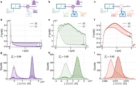 Figure 1 From All Optical Single Shot Readout Of A Superconducting Qubit Semantic Scholar