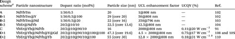 Comparison Of Core Shell Based Nanostructure Designs For Nd 3