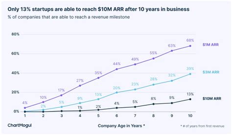 Dennis Huang On Linkedin There Are A Lot Of Success Stories In Saas That Rightfully Should Be…