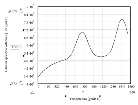 The Model Of Specific Heat Variable With Temperature During Entire Process Download
