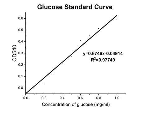 Standard Curve For Glucose At Roderick Tipton Blog