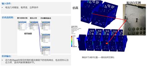 Ansys在车辆三电系统结构及疲劳领域的仿真案例分享 知乎