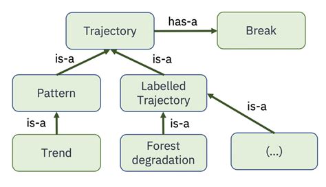 Proposed Hierarchy Of Concepts Related To Event Recognition In
