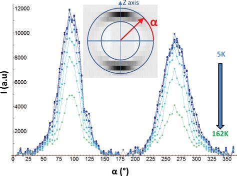 Diffracted Intensity Of The Magnetic Zero Satellite Vs The Orientation Download Scientific