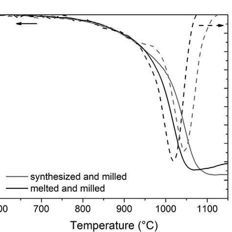 linear shrinkage solid line and relative shrinkage rate dotted line