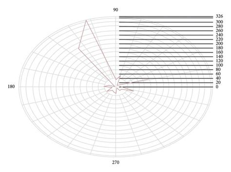 polar plots of fft peaks received by the radar a during calibration