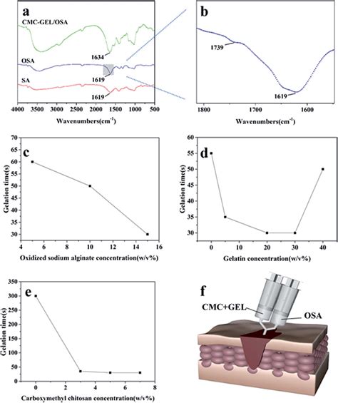 Figure 2 From Injectable Drug Loaded Polysaccharide Hybrid Hydrogels For Hemostasis Semantic