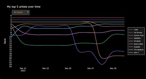 Spotify Wrapped · Github Topics · Github