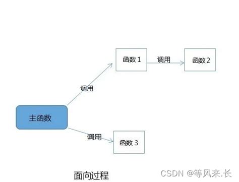 Java 中为什么不全部使用 Static 方法？全部用静态方法 Csdn博客