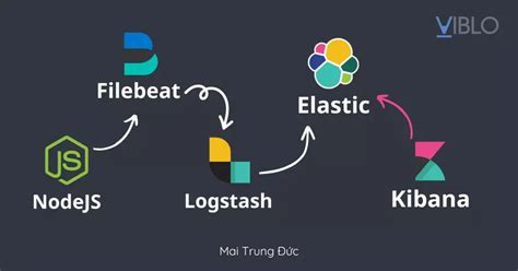 Deploy ELK Stack với Docker Viblo Viblo
