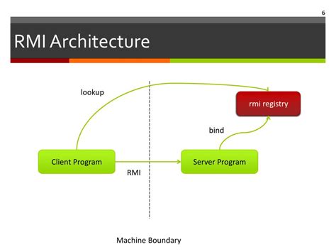 Ppt Java Rmi Powerpoint Presentation Free Download Id2386863