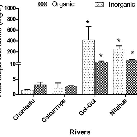 Spatial Variation Of Total Suspended Solids Total Organic Suspended