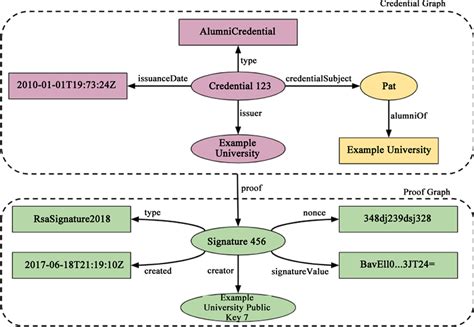 A Verifiable Credentials System With Privacy Preserving Based On Blockchain