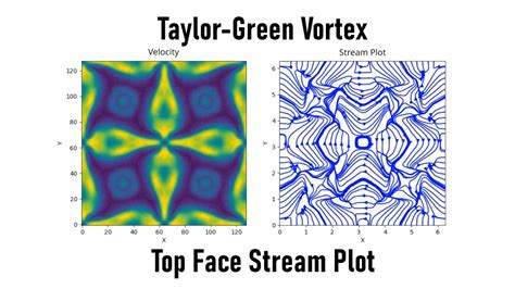 3d Turbulence Pseudo Spectral Dns Simulation In Python Taylorgreen