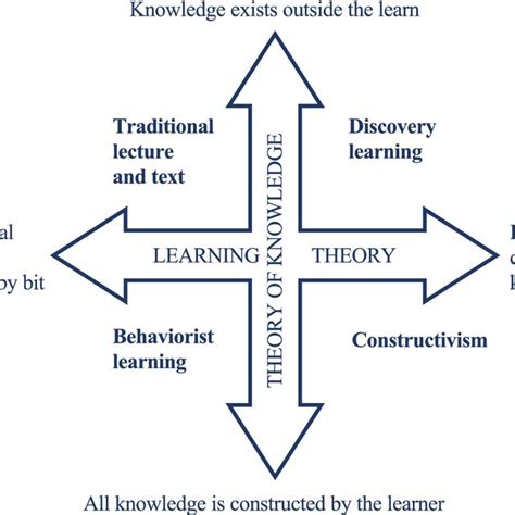 Kolbsexperiential Learning Cycle And Honey And Mumfords Learning