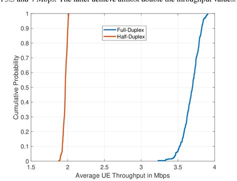 4 central cell ue throughput values for the indoor scenario download