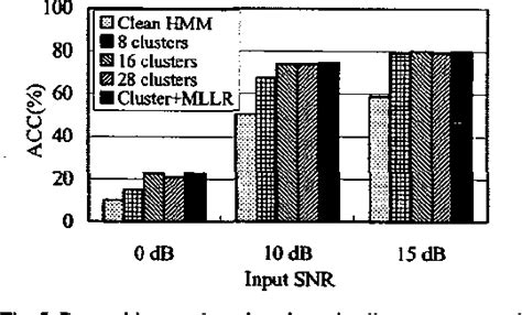 Figure 2 From Piecewise Linear Transformation Based Hmm Adaptation For