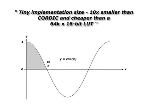 Cosine Function IP Core