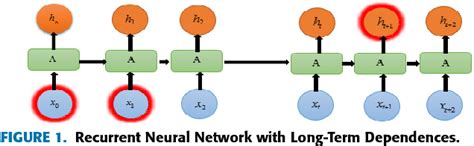 Figure 1 From Convolutional Recurrent Deep Learning Model For Sentence Classification Semantic