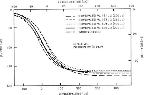 Effect Of Irradiation Temperature On The Charpy Impact Energy And The