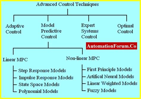 Advanced Process Control APC