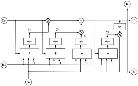 Wind Power Short Term Time Series Prediction Using An Ensemble Of Neural Networks