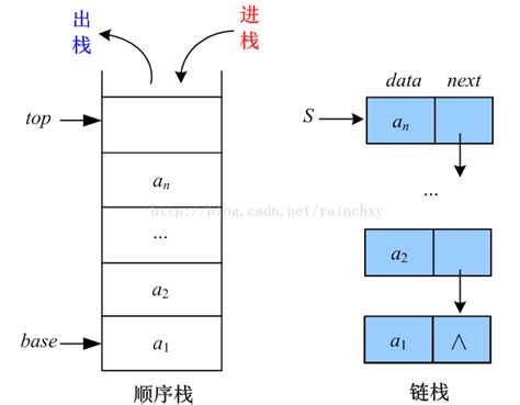 数据结构 第 讲 链栈 腾讯云开发者社区 腾讯云