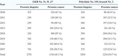The Number Of Prostate Biopsies And Frequency Of Prostate Cancer