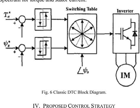 Figure 1 From A Novel Direct Torque Control Scheme For Induction Machines With Space Vector