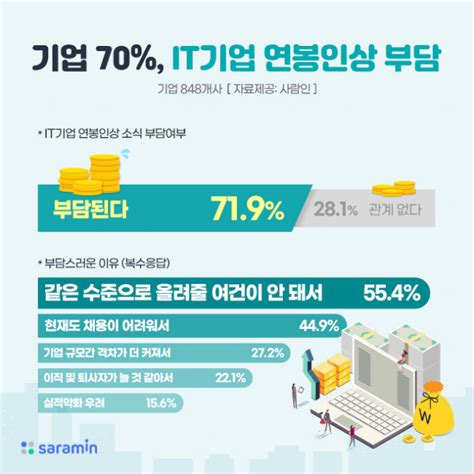 기업 70 대형 It 연봉 인상 부담 네이버 블로그
