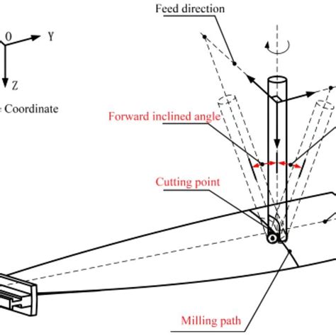 Schematic Diagram Of Milling Tool Posture When Milling The Profile Of Download Scientific