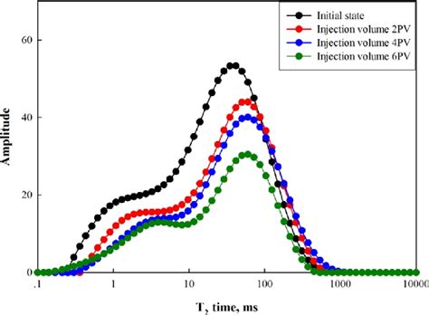 Nmr T 2 Spectrum Of Core Sample N4 Download Scientific Diagram