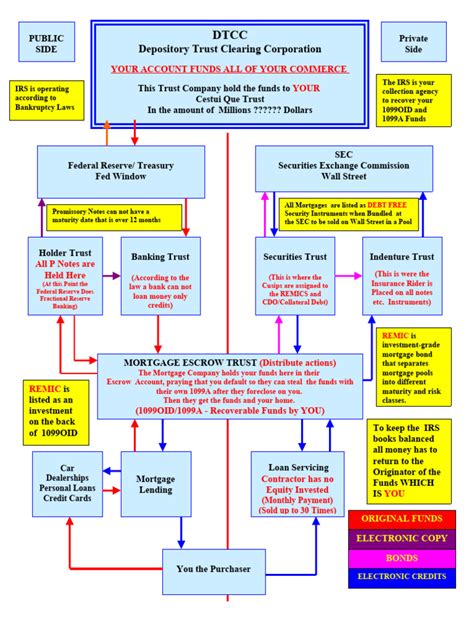 Banking Trust Flow Chart Pdf Securities Finance Mortgages