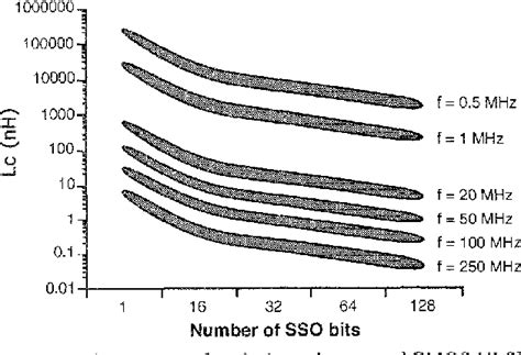 Figure 1 From Electrical Packaging Requirements Of CMOS ULSI Devices And Fundamental Electrical