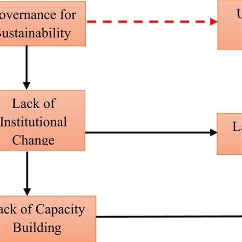 Conceptual Framework Of Barriers To Sustainability Download