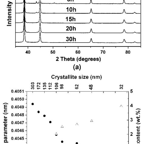 A Xrd Patterns And B Crystallite Size Lattice Parameter And Cu