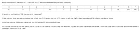 solved a short run relationship between output q and total