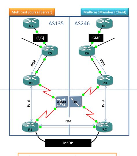 How Internet Works Ios Msdp
