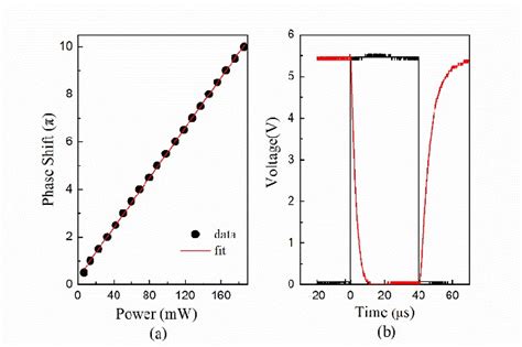 The Characterization Of The TPS A The Phase Shift Versus The Download Scientific Diagram
