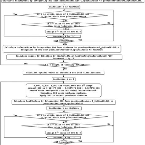flow diagram of improved apo apo artificial plant optimization hog download scientific