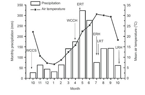 monthly mean air temperature and precipitation during october 2012 to