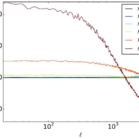 Relative Difference On The Convergence Angular Power Spectrum Depending