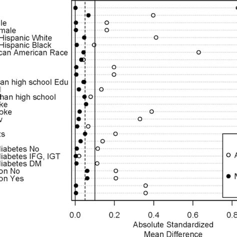 propensity score matching analysis of the standardized mean difference
