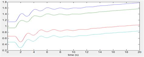 Rotor Angle 123and 4 Without Upfc Download Scientific Diagram